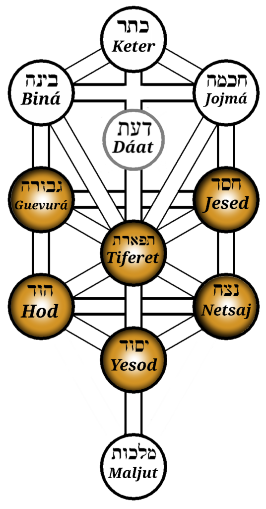 introduccion sefirot Cabala Coach